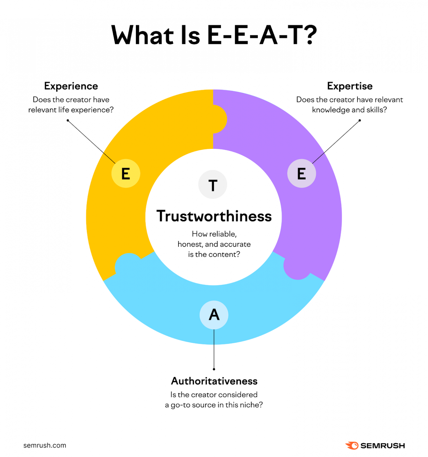 What is E-E-A-T and Its Role in SEO - c3digitus