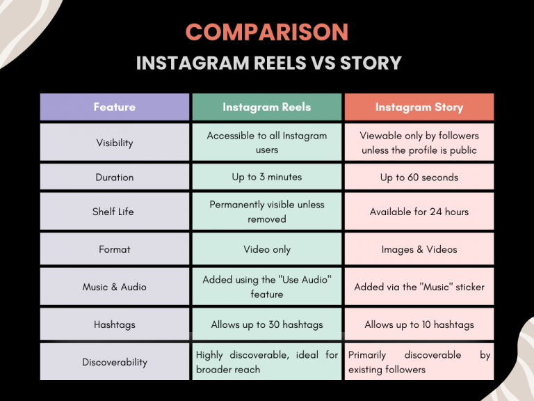 Instagram Reels vs. Stories: Which Is Better for Engagement in 2025? - c3digitus