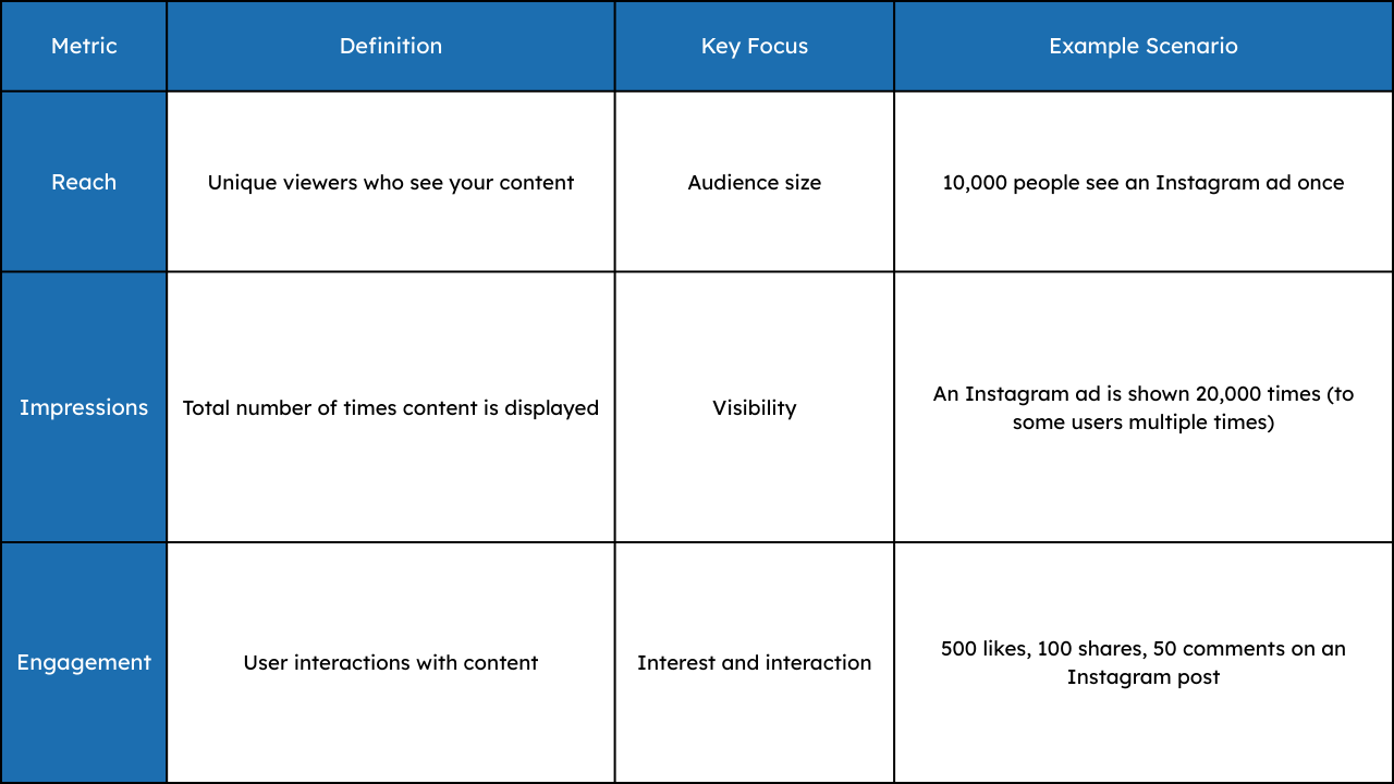 Why Your Ads Aren’t Converting: Reach, Impressions & Engagement Explained