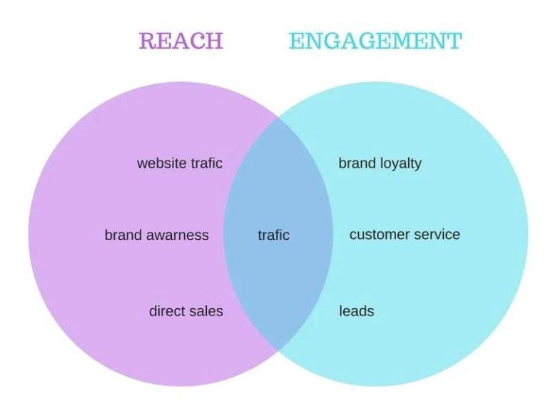 Why Your Ads Aren’t Converting: Reach, Impressions & Engagement Explained