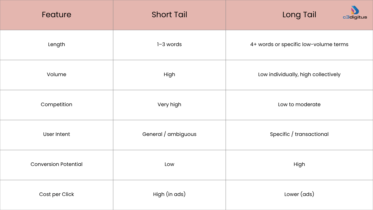Long Tail vs Short Tail Keywords - c3digitus